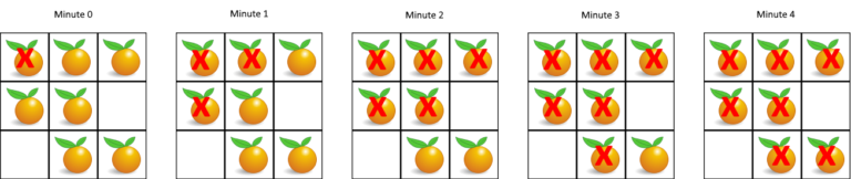 Leetcode 994 Rotting Oranges Goodtecher
